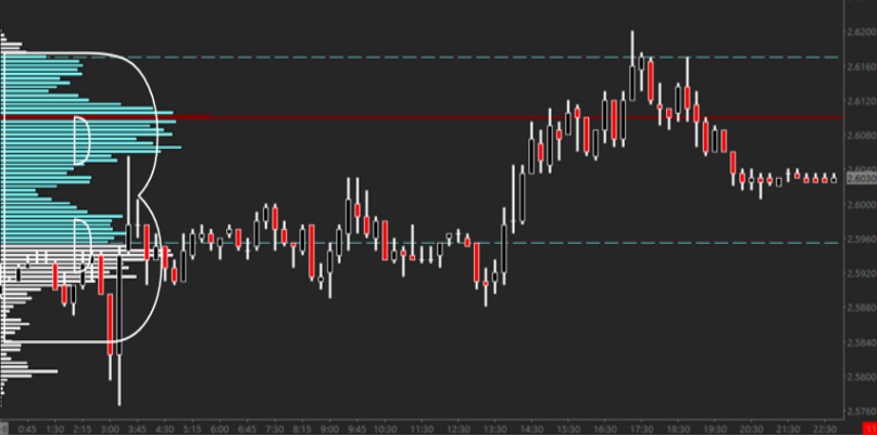 Volume Profile (Price by Volume) Indicator - AXXIA - Blogger - AXXIA